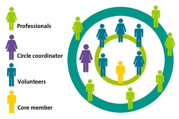 Working In Partnership - Circles South West